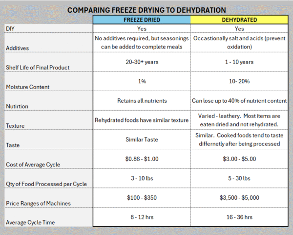 Nutritional Comparison: Freeze-Drying vs Dehydrating (The Results Might ...